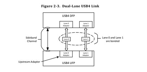 Usb 4 Supports Protocol Tunneling For Buses Supports 40 Gbps Transfer