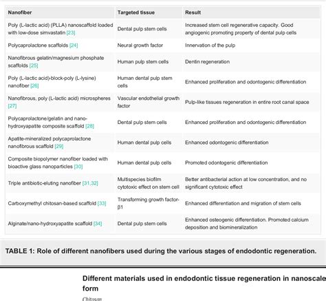 Table 1 From Functionalized Nanoparticles A Paradigm Shift In