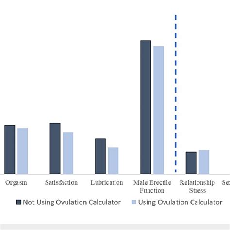 Representation Of Positive And Negative Sexual Outcomes Questions Download Scientific Diagram