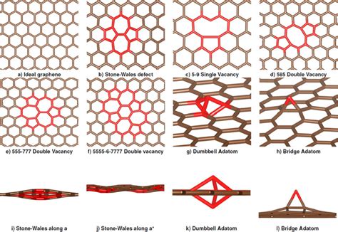 Overview Of The Graphene Defect Structures Simulated Here Ij Download Scientific Diagram