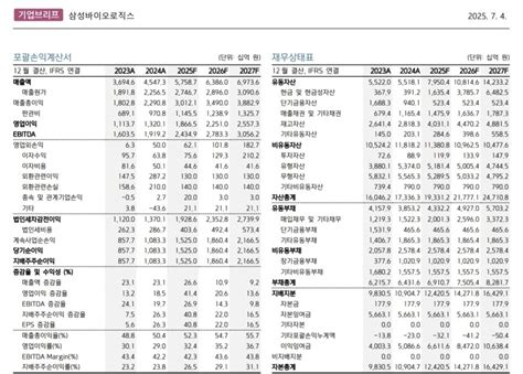 삼성바이오로직스 실적 전망 Mlbpark