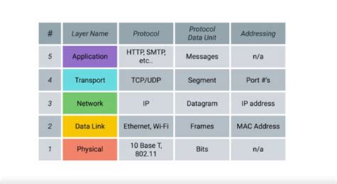 Data Link Layer Networks Flashcards Quizlet