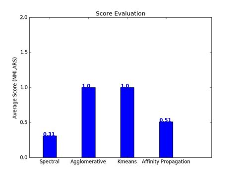 Learn Cluster Analysis With Python