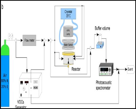 Continuous Gas Flow Reactor [16] Download Scientific Diagram