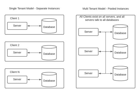 Introduction To Saas Tenancy Models Sherman On Software
