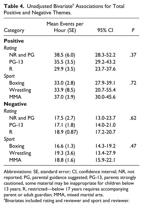 Unadjusted Bivariate A Associations For Total Positive And Negative Themes Download