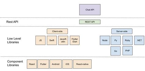 Should I Use A Low Level Library Or A Component Library Chat