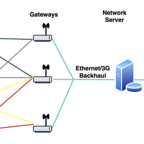 LoRaWAN Network Architecture Download Scientific Diagram