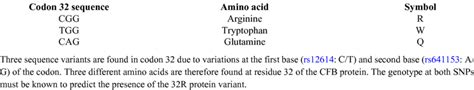 Complement Factor B Cfb Codon 32 Sequences And Amino Acids Download