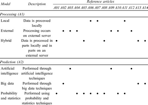 Models Of Data Processing And Prediction Download Scientific Diagram