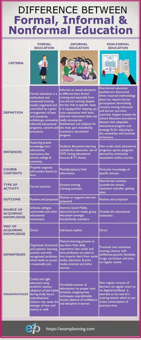 Difference Between Formal Informal And Nonformal Education Types Of