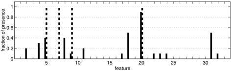 Resulting Feature Subsets Of Size Four After The Application Of The