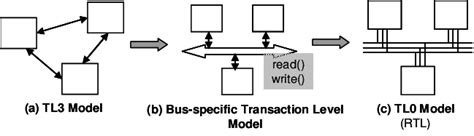 A Transaction Level Modeling Design Flow Download High Resolution Scientific Diagram