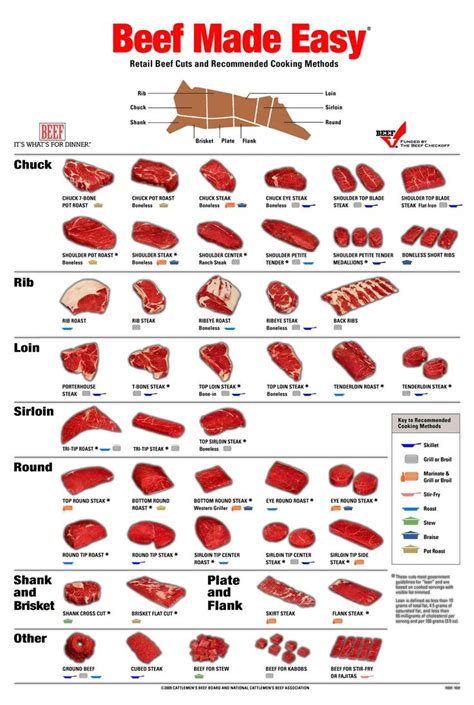 Printable Beef Cuts Chart