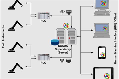 Plcscada Instrumentation Mackins