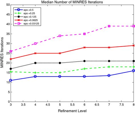 The Median Number Of Preconditioned Minres Iterations For Several