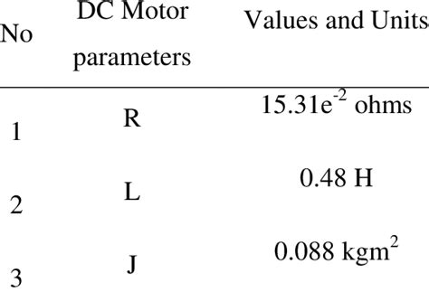 The Parameters Values For The Transfer Function Adopted Download