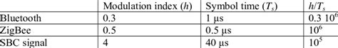 Radio Parameters Of Bluetooth Zigbee And The Sbch Message Download Scientific Diagram