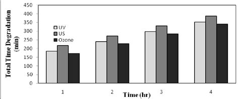 Total Time Phenol Degradation By Uv Us And O 3 Pretreatment Fill Time