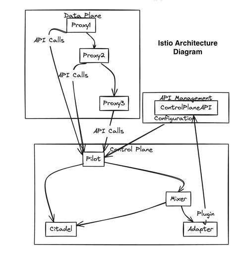Service Mesh Unleashed Istio Framework