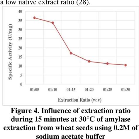 Figure 1 From Purification And Characterization Of Amylase Extracted