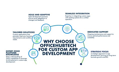 Expert Custom App Development Services For Every Business