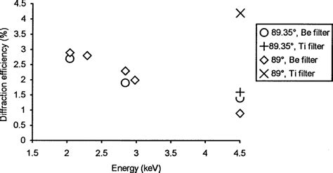 Diffraction Efficiency Of The Tested Grating In The Range 2 45 Kev