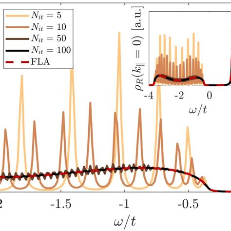 Open Right Boundary Spectral Density At K Γ For The Checkerboard