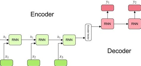 Seq2Seq Hiểu về mô hình Encoder Decoder Trí tuệ nhân tạo