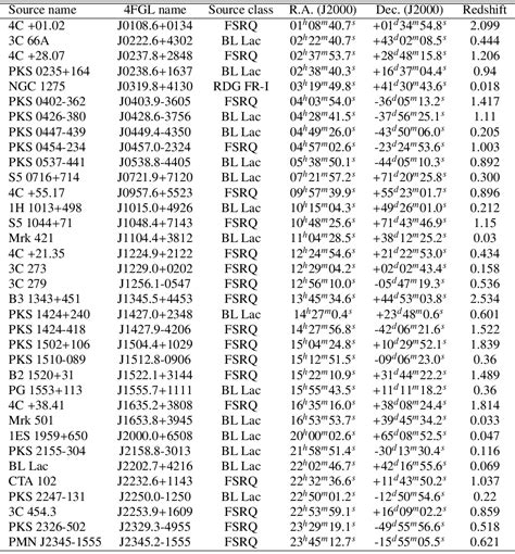 Table 1 From Quasi Periodic Oscillations In The Gamma Ray Light Curves