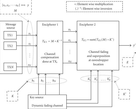 Jcma As A Shannon Secrecy Model Download Scientific Diagram