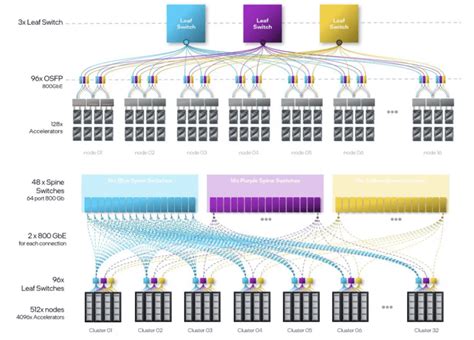 Ethernet Based Gpu Scale Up Networks Fibermall