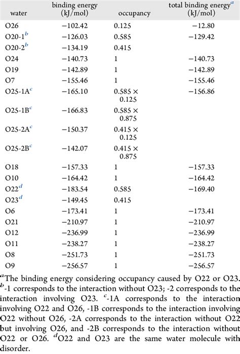 Binding Energy of Every Water Molecule in an Asymmetric Unit of Hy7 ...