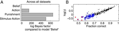 Model Performancea Model Comparison Group Level Log Bayes Factors Download Scientific
