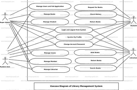 Draw The Use Case Diagram For Library Management System Libr