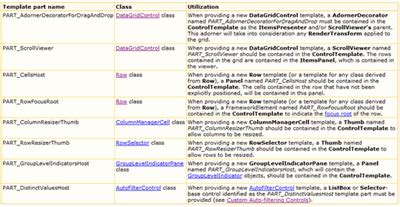 Tips On How To Write Well Behaved Wpf Controls Codeproject