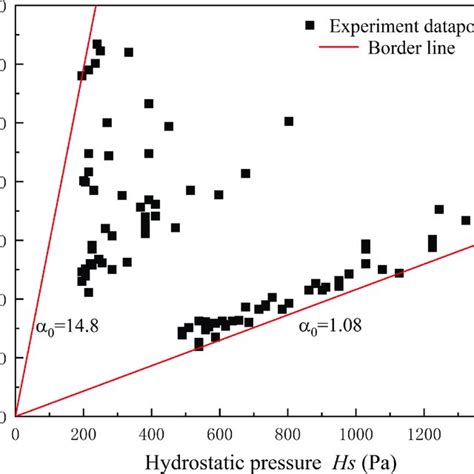 The Relationship Between Measured Pressure Mp1 And Hydrostatic Pressure