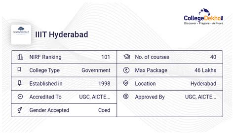Iiit Hyderabad Courses And Fees Structure 2024 Collegedekho