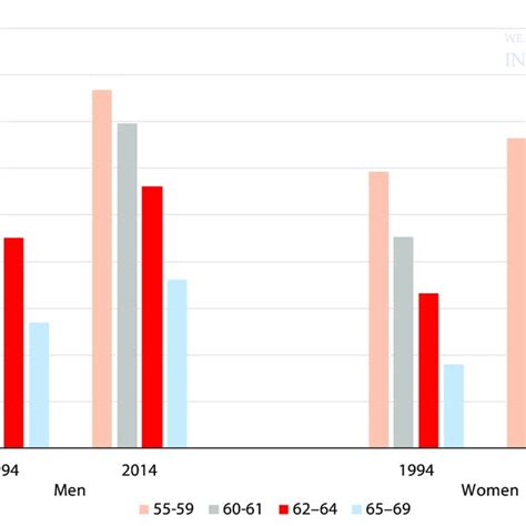 Labor Force Participation Rates For Men And Women Aged 55 And Older