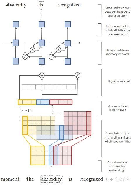 文本分类的卷积神经网络 知乎