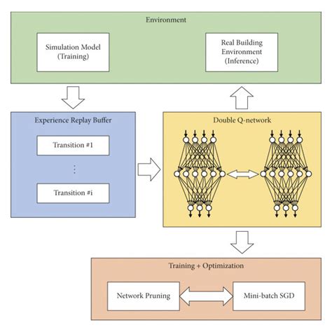 proposed deep reinforcement learning based hvac controller download scientific diagram