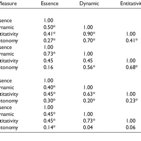 Between Person And Within Person Correlations Among Essence And Dynamic