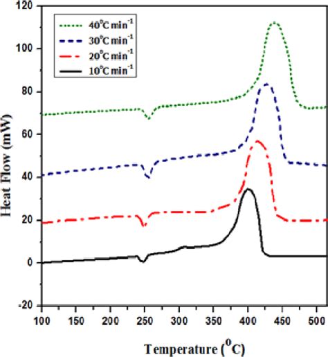 Figure 2 From Thermal Decomposition And Kinetic Evaluation Of Composite Propellant Material