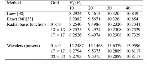 Table 1 From Free Vibration Analysis Of Laminated Plates Using Wavelet Collocation And A Unified