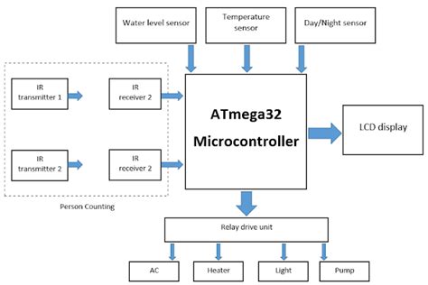 Avr Microcontroller Based Home Automation System Musfikur Rehman