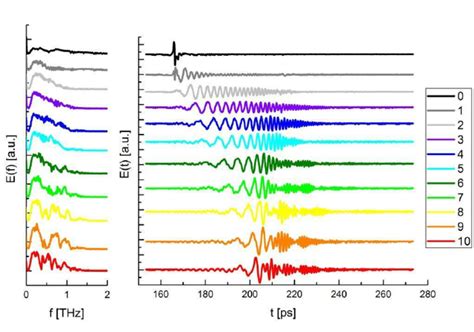 A Experimentally Measured Electric Field In Frequency Domain At The