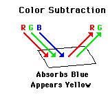 Physics Tutorial Color Subtraction