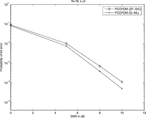 Figure 7 From Design And Analysis Of Post Coded Ofdm Systems Semantic Scholar