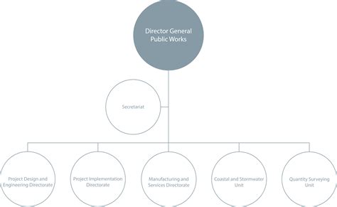 Structure Public Works Department