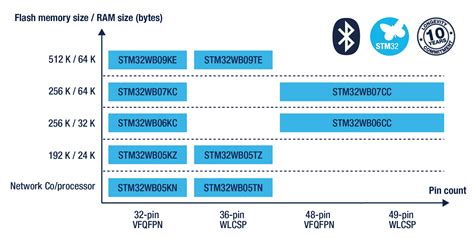 Stm32wb0 Series Hardware Museum